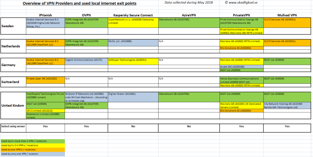 Mapping of egress points used by VPN providers – Skadligkod.se